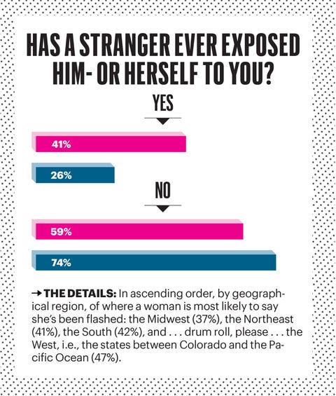 Cosmopolitan And Esquire Sex Survey Sex Etiquette And Behavior Opinions