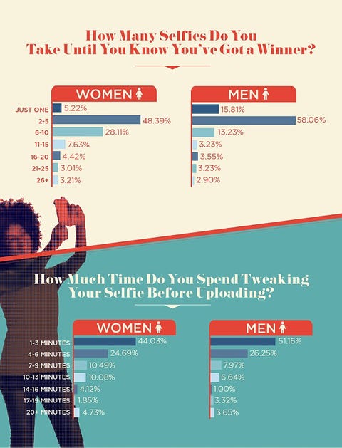 How Many Selfies Women Take On Average Selfies And Body Positivity