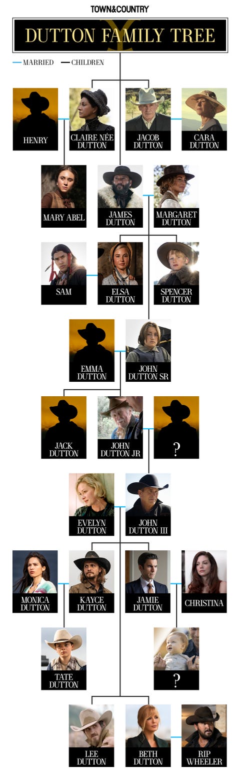 The Dutton Family Tree, Explained (2023) The Dutton Family Tree, Explained (2023)