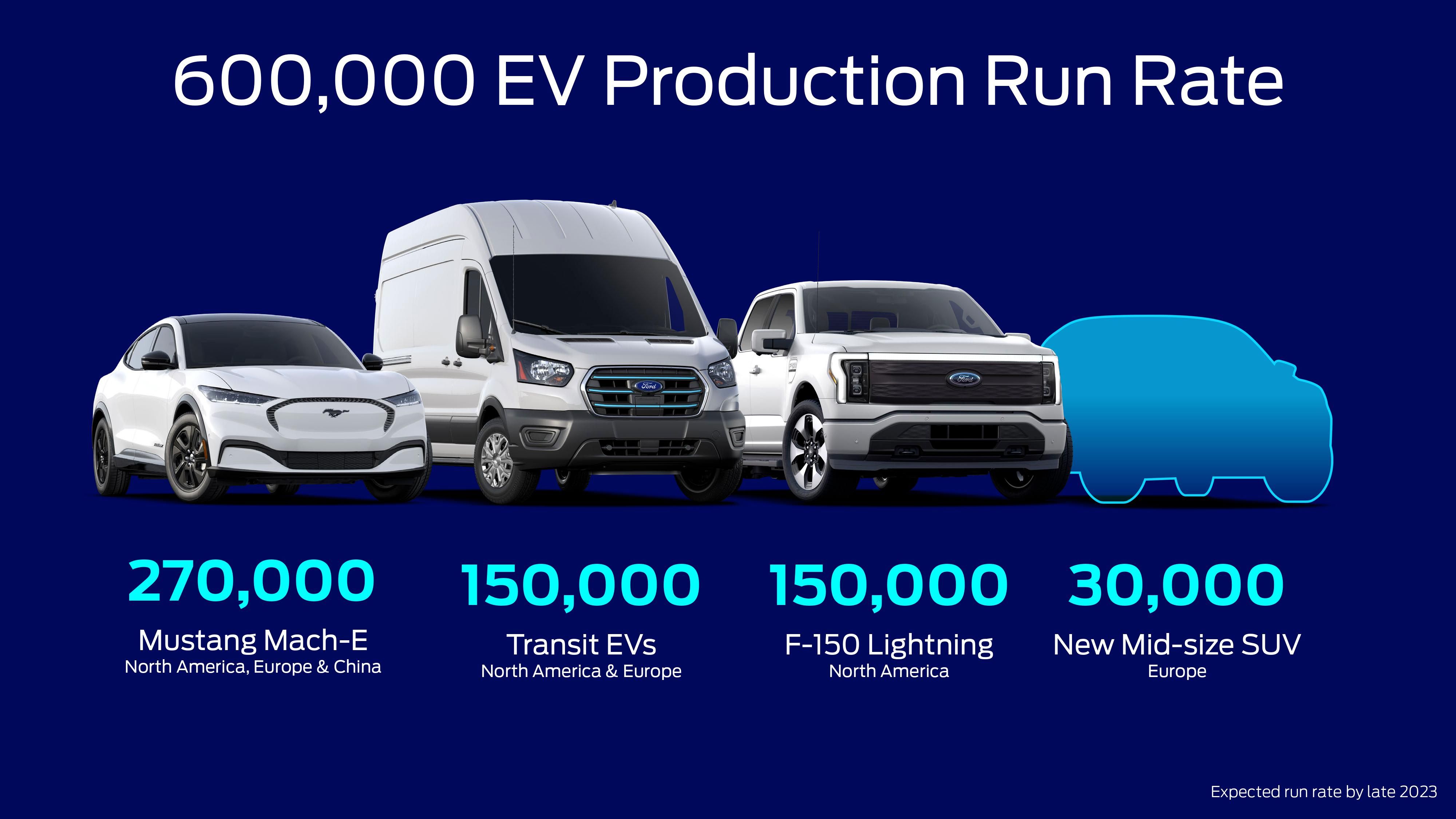 Ford Targets 600 000 EVs by Late 2023 Declares Big Battery Plans