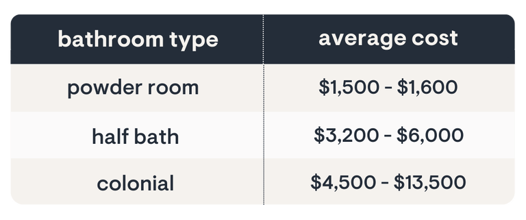 How Much Does A Bathroom Remodel Cost In 2024